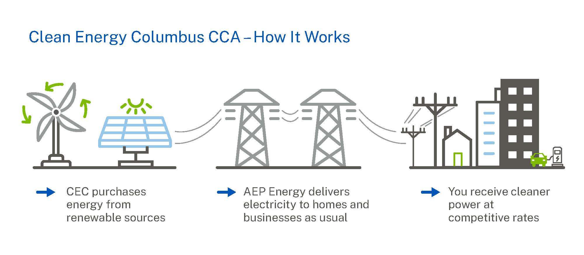 Clean Energy Columbus: What is Community Choice Aggregation and How ... Clean Energy Columbus: What is Community Choice Aggregation and How ...